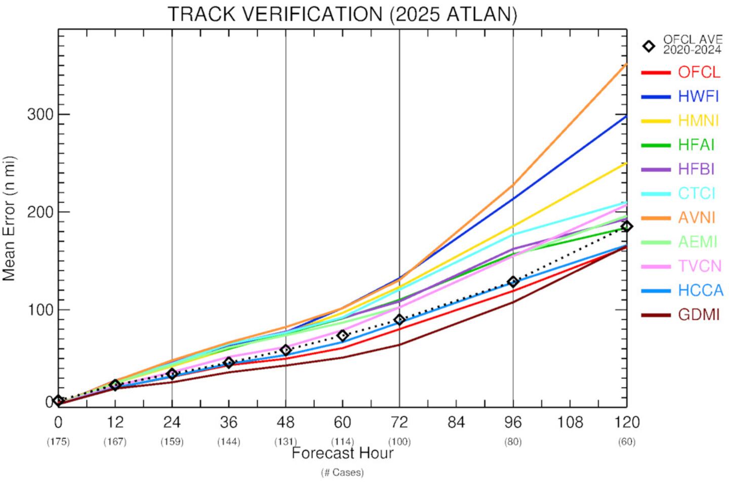 This hurricane season two forecast models stand out, but for very ...